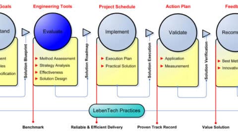 Demonstrated Capabilities - LebenTech