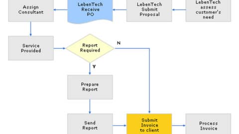 Doing Business - LebenTech