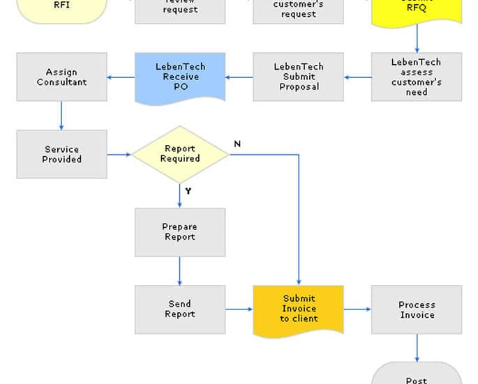 Doing Business - LebenTech